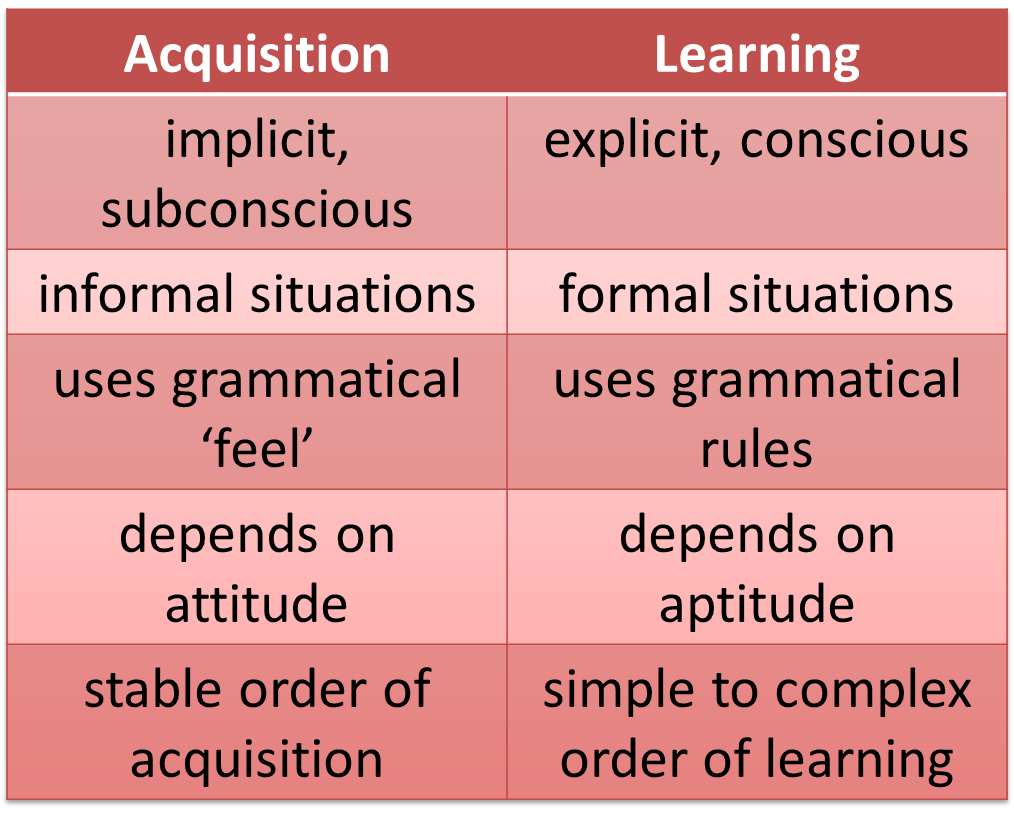 Language Acquistion Vs Language Learning Language Acquistion Vs Language Learning